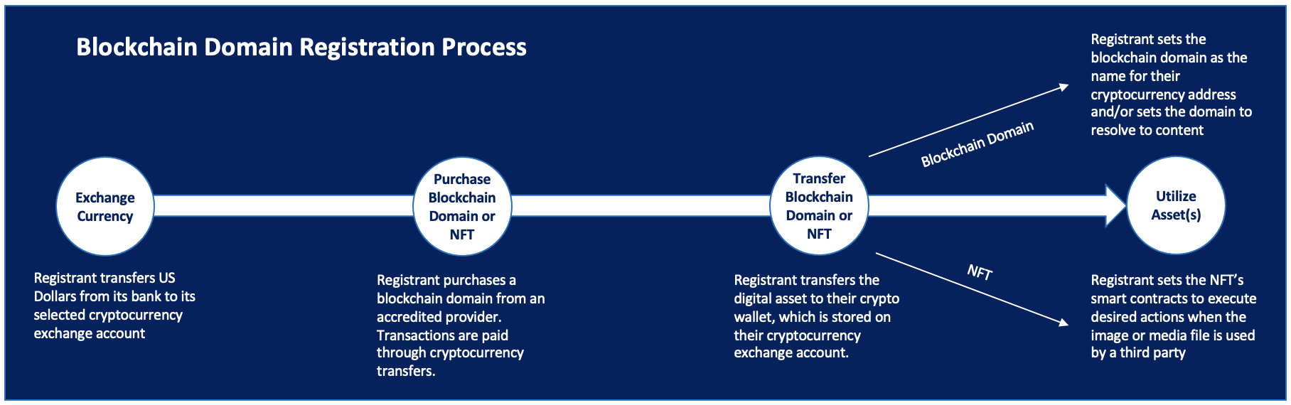 Blockchain Domains – A New Technology That is Here to Stay | FairWinds ...